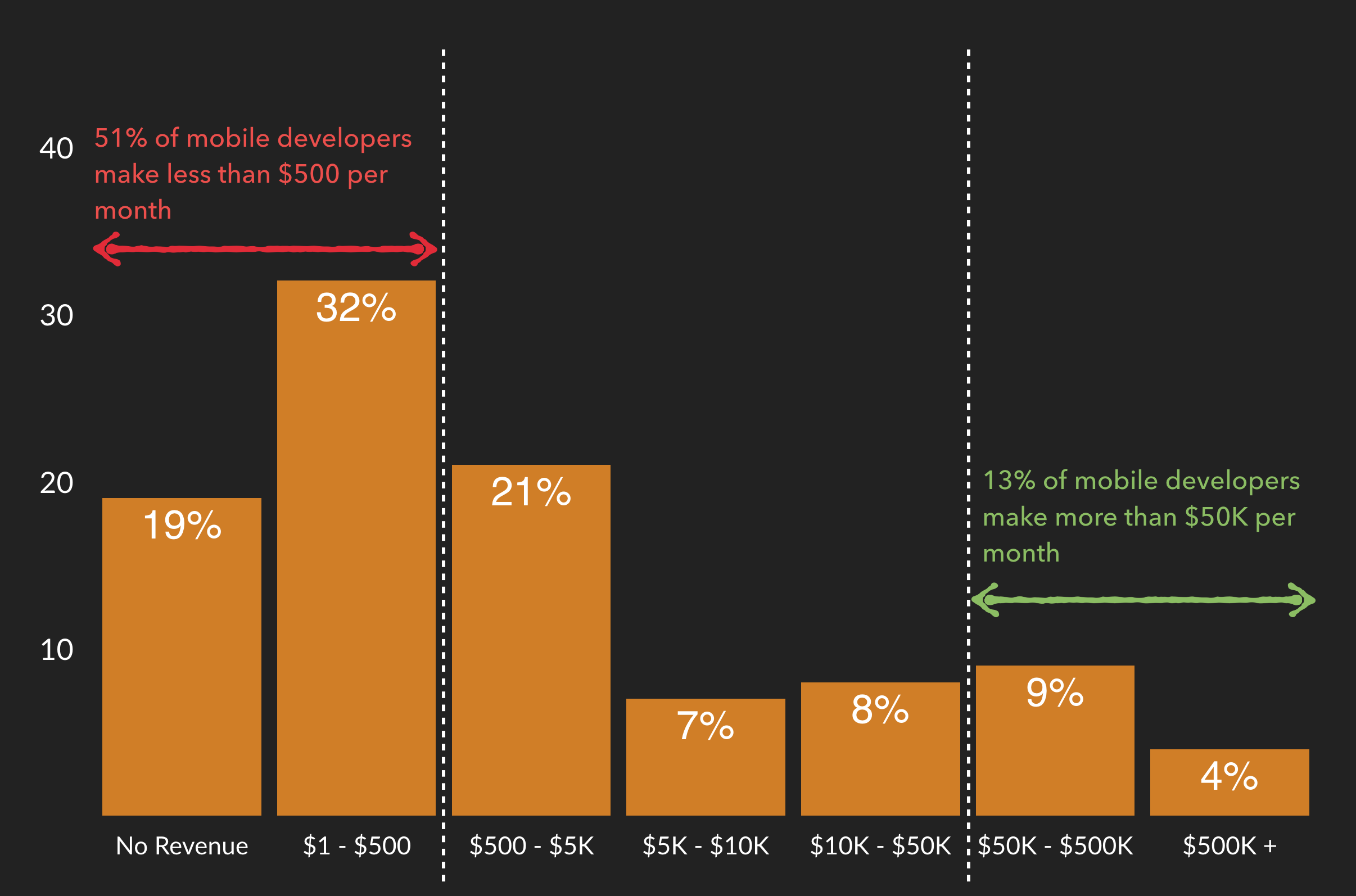 The app market, competition and disparity between apps is growing ...