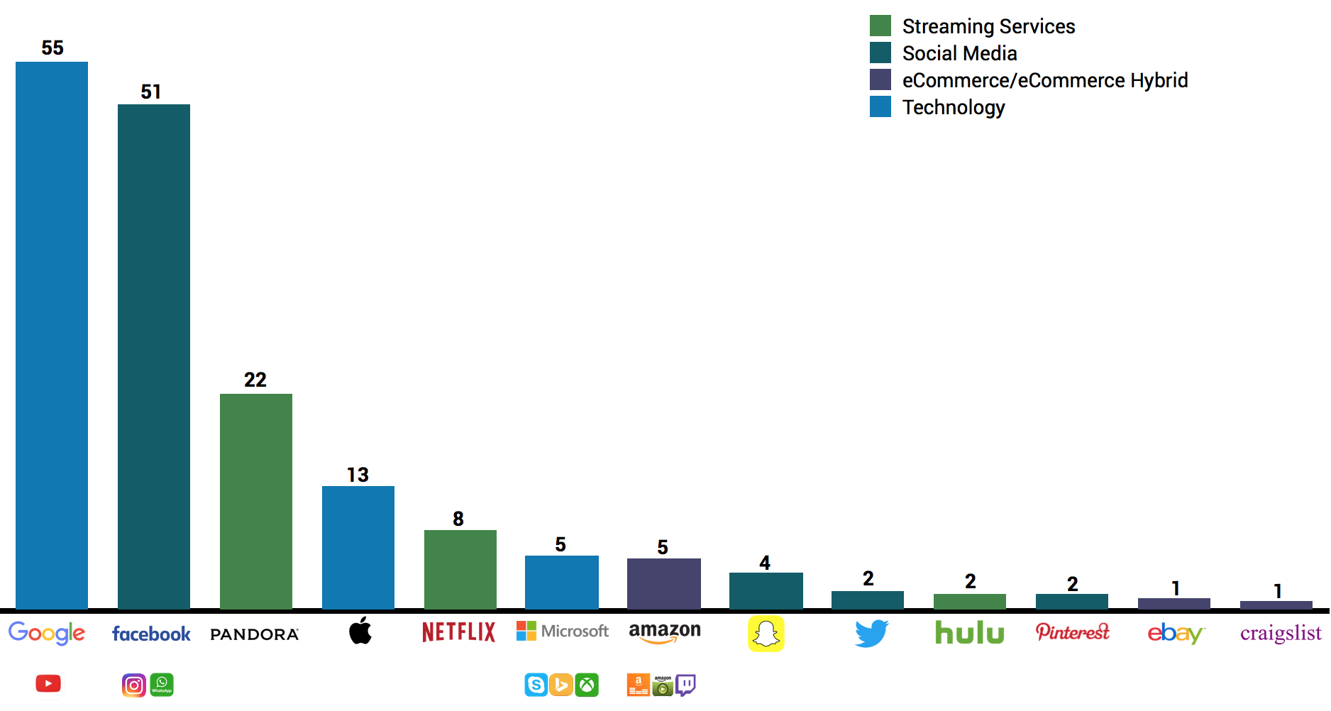 High growth App Genres: 2017-2020 – Pyze Blog