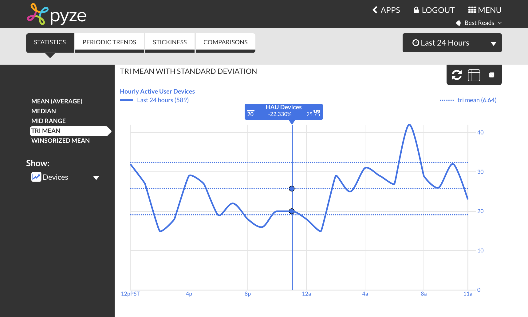 Tracking unique active users & stickiness factor to grow your business – Pyze Blog